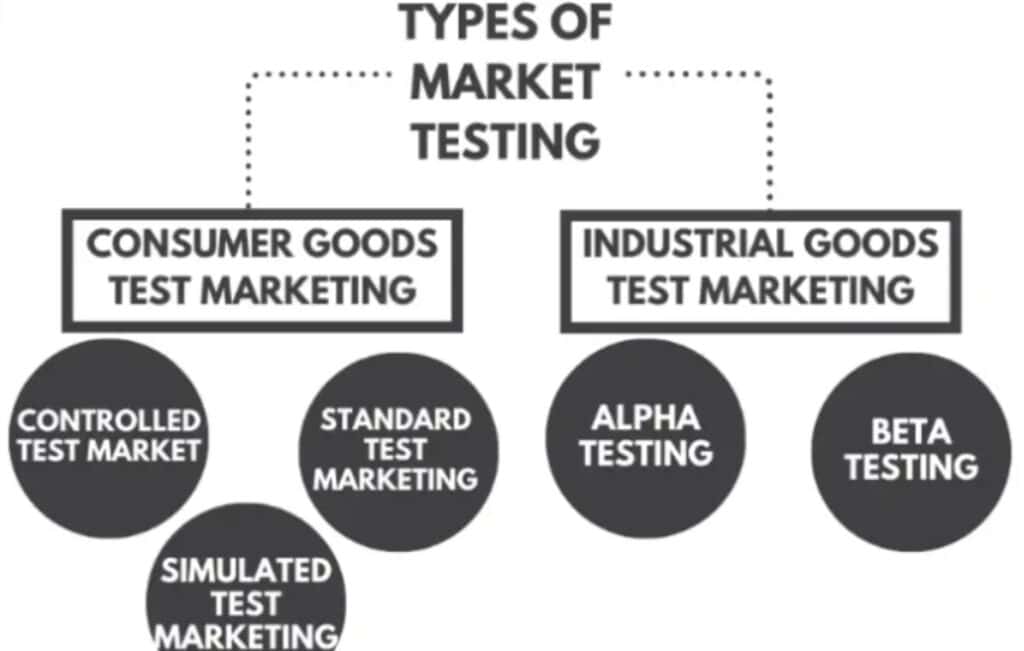 What is Test Marketing? How To Use It For Your Advanatage