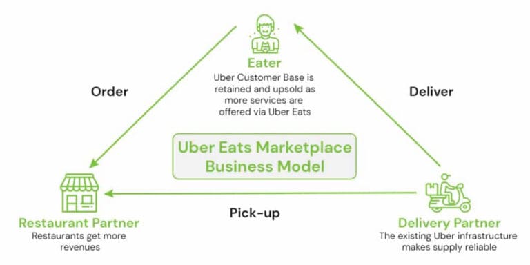 How Does Uber Eats Make Money? Business Model Explained
