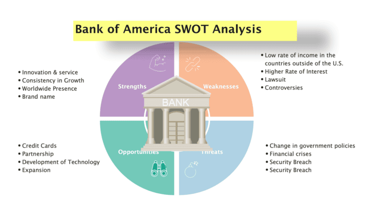 Bank of America SWOT Analysis: Detailed Overview
