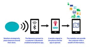 What is Proximity Marketing? Examples, Types, & Cost